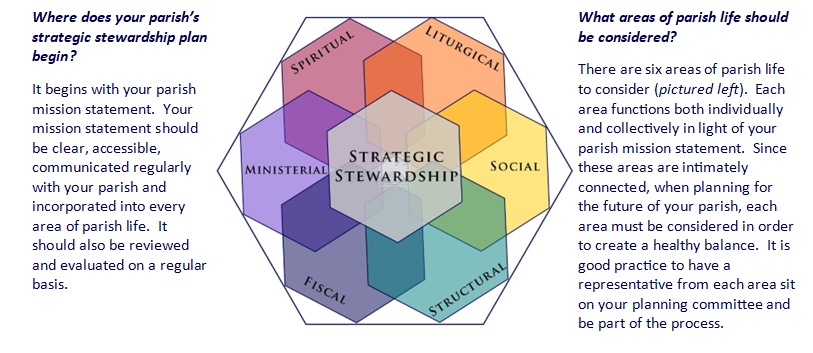 Six Areas of Parish Planning